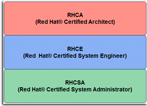 레드햇 자격증: RHCSA, RHCE, RHCA