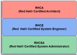 레드햇 자격증: RHCSA, RHCE, RHCA